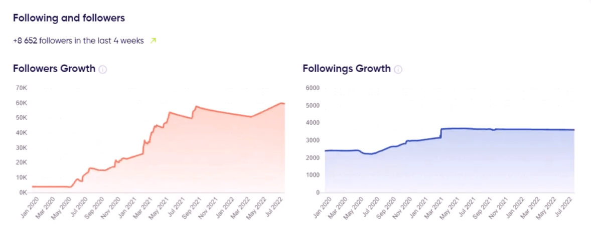 How to Spot Fake Followers and Identify Authentic Influencers